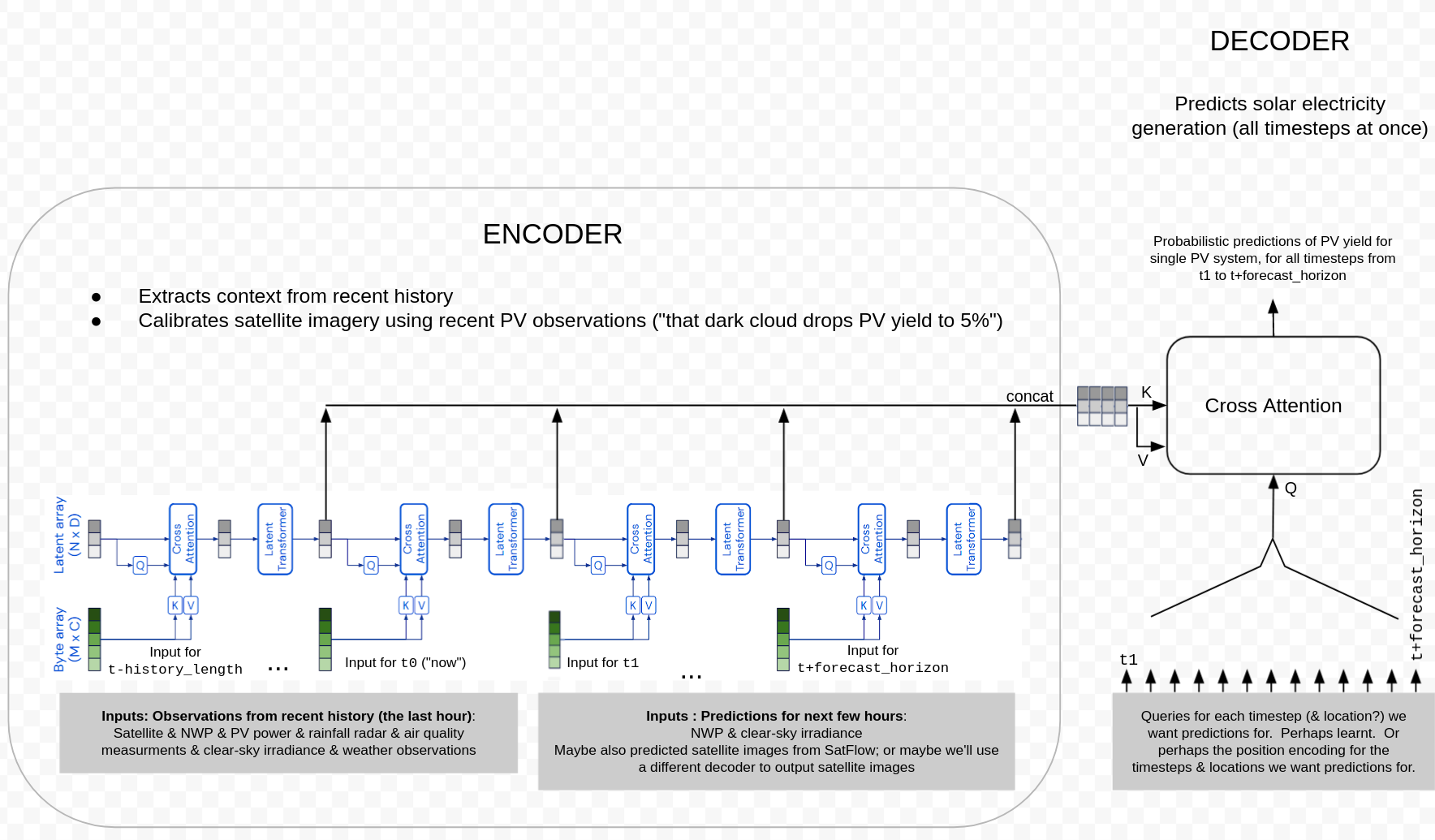 ML architecture idea: Perceiver IO as an RNN · Issue #68 · openclimatefix/predict_pv_yield · GitHub