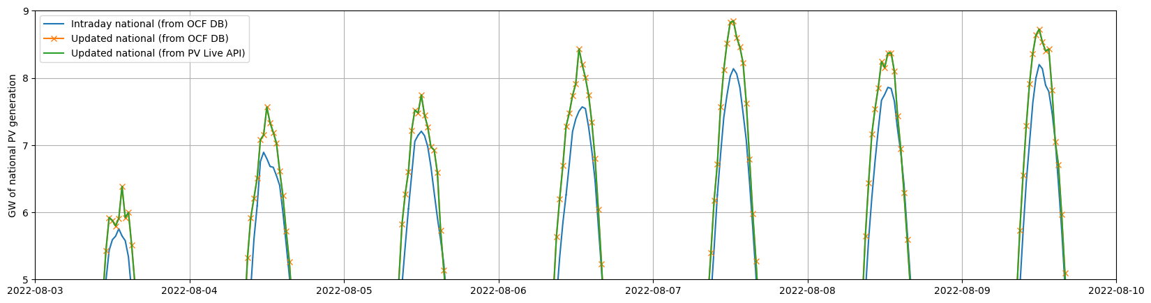 Need to request the "updated" (day-behind) PV_Live later in the day · Issue #219 ...