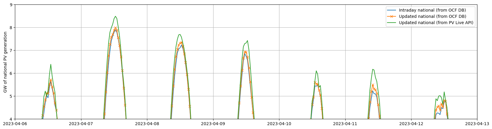 Need to request the "updated" (day-behind) PV_Live later in the day · Issue #219 ...