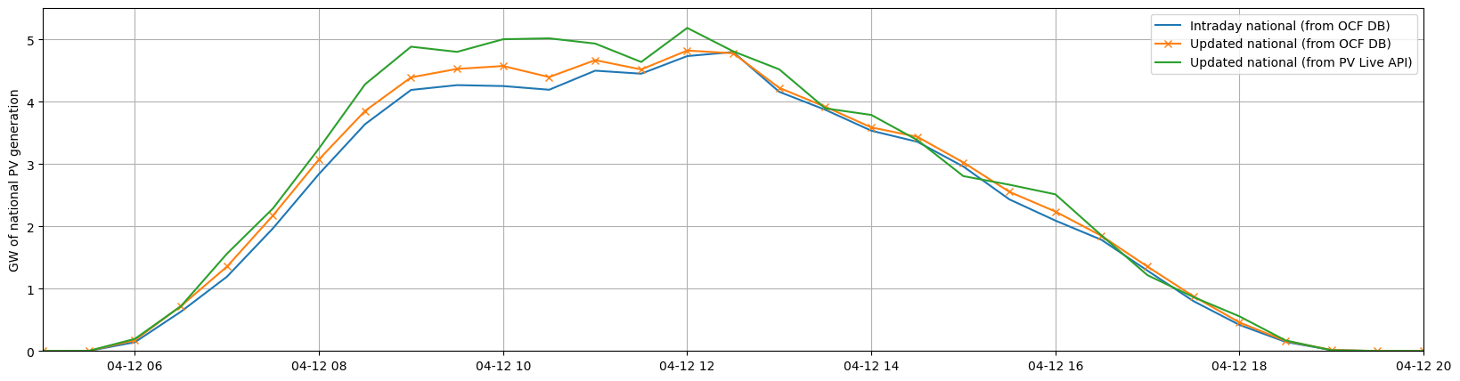 Need to request the "updated" (day-behind) PV_Live later in the day · Issue #219 ...