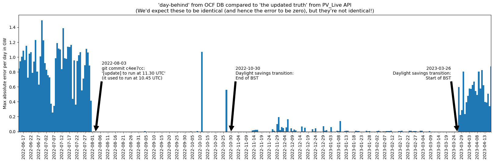 Need to request the "updated" (day-behind) PV_Live later in the day · Issue #219 ...