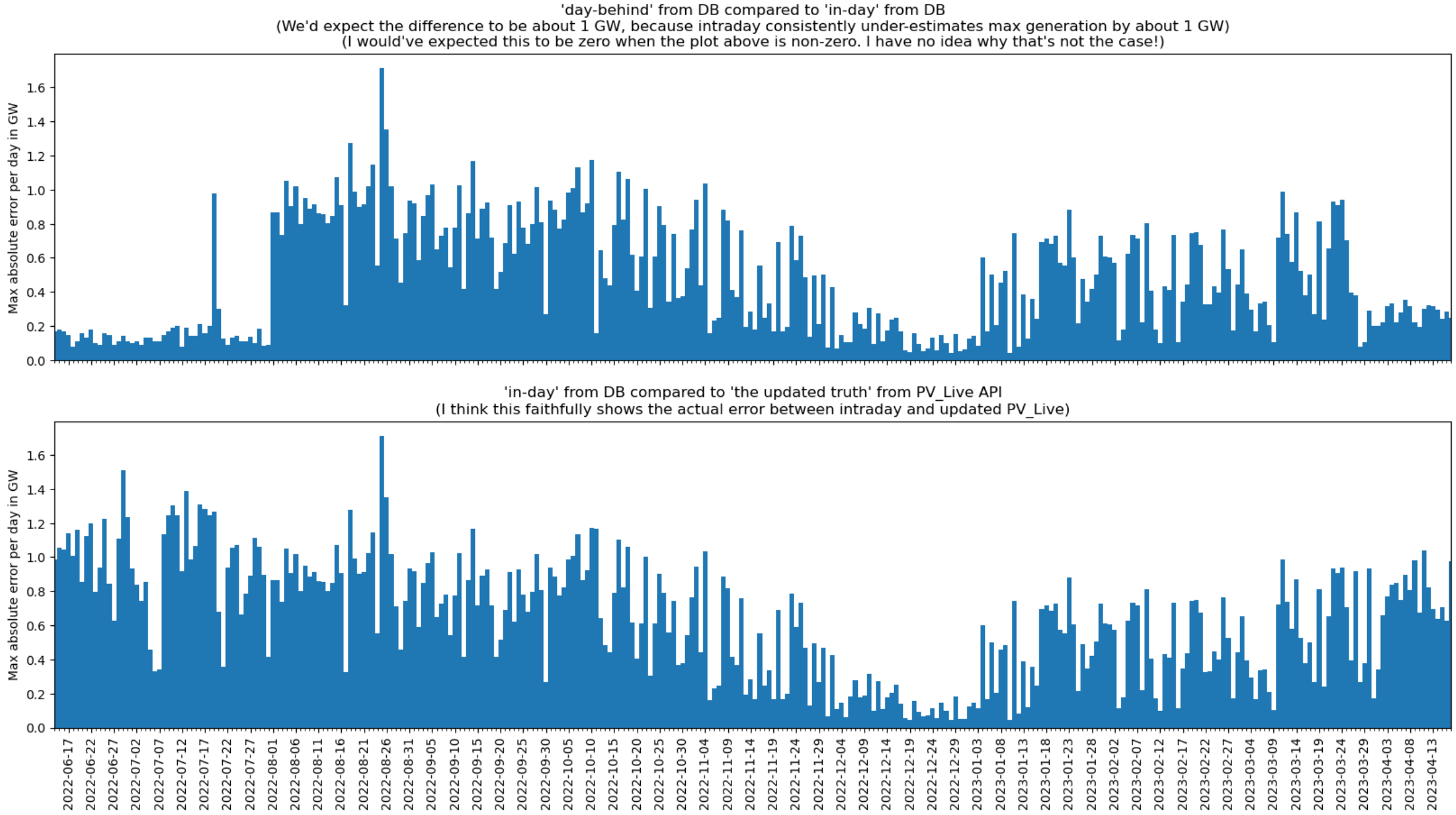 Need to request the "updated" (day-behind) PV_Live later in the day · Issue #219 ...