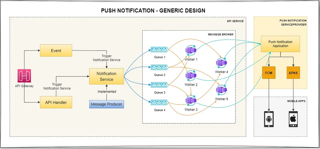 GitHub - udhaya09/push-notification-system: push-notification-system