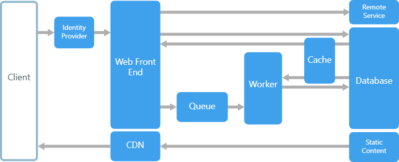 GitHub - aghaSeyed/3tier-arch-php-mysql: a simple implementation of 3 ...