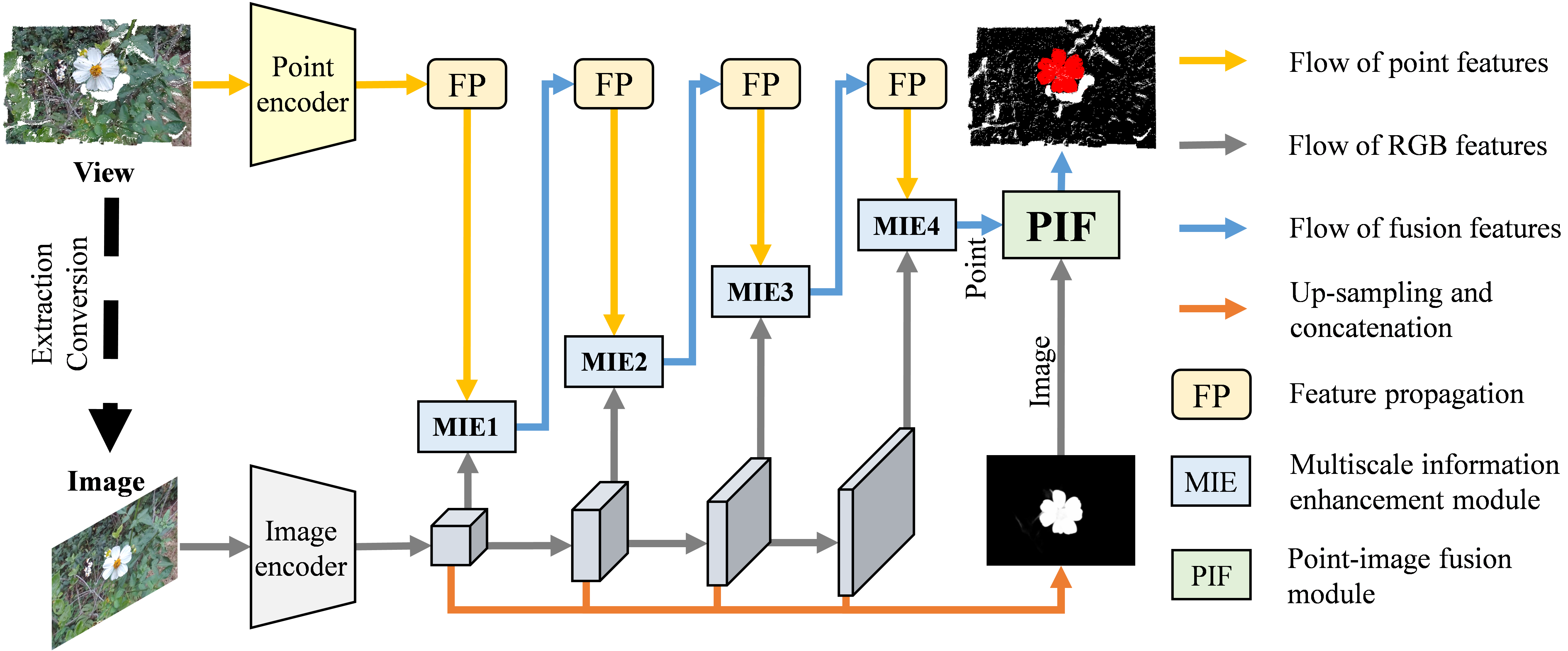 GitHub - ELOESZHANG/EPFNet: This is the code for "Enhanced Point Feature Network for Point Cloud ...