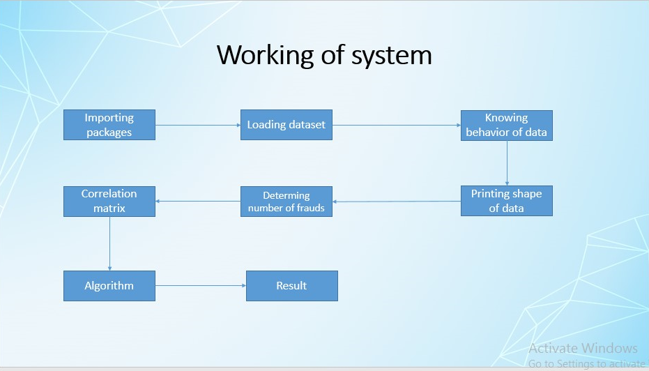 GitHub - praja1/Credit-card-fraud-detection-system: In this project ...