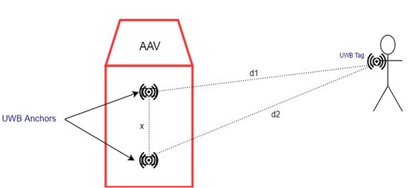 GitHub - KeshwarmenMulliah/Carleton_AAV_UWB_Localisation: Scripts that use sensor readings from ...