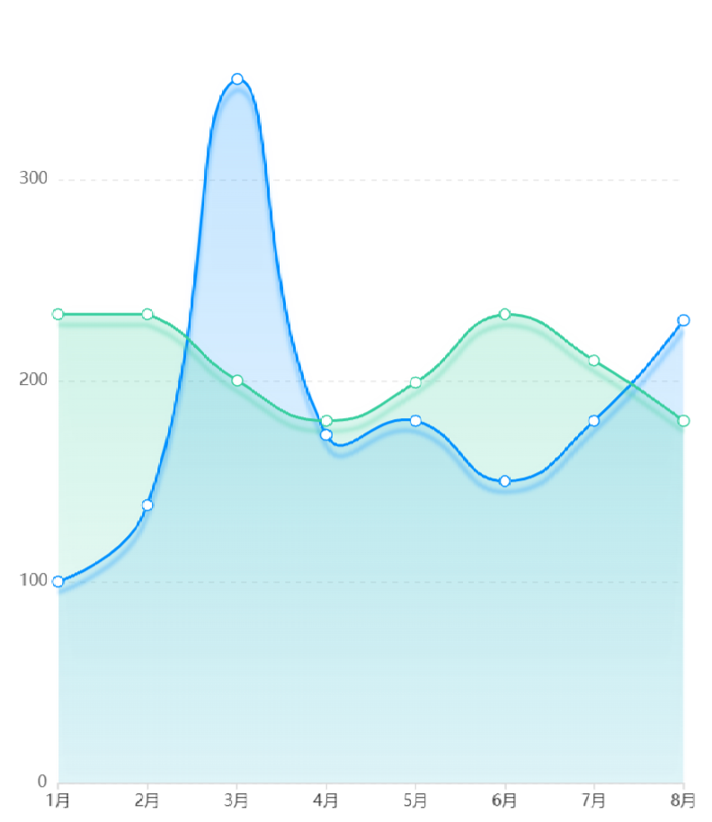 [Bug] 折线图使用数据集开启面积图显示不正确问题 · Issue #17710 · apache/echarts · GitHub