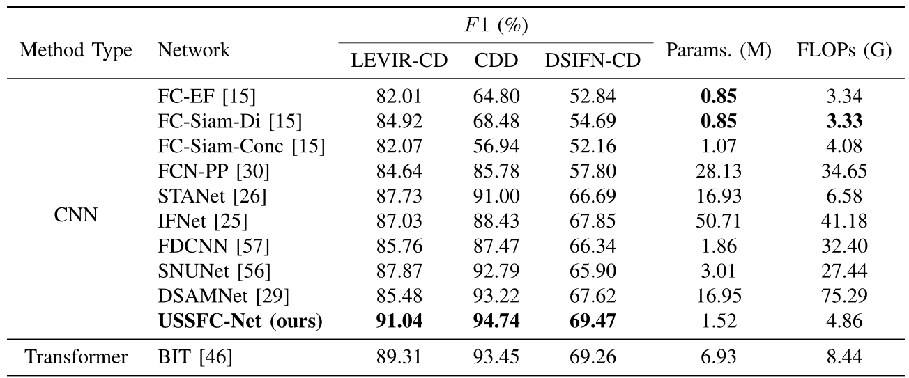 GitHub - SUST-reynole/USSFC-Net