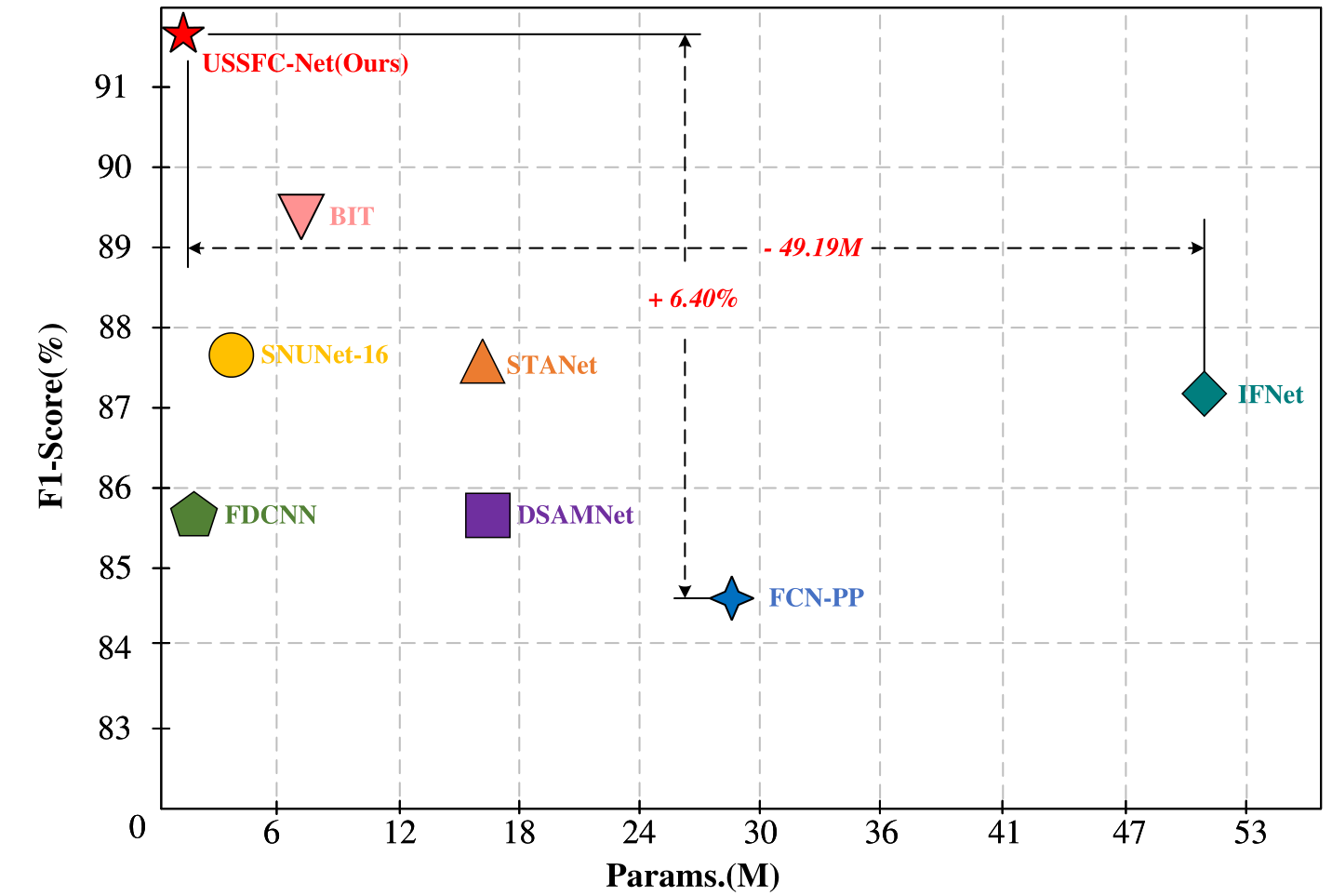 GitHub - SUST-reynole/USSFC-Net