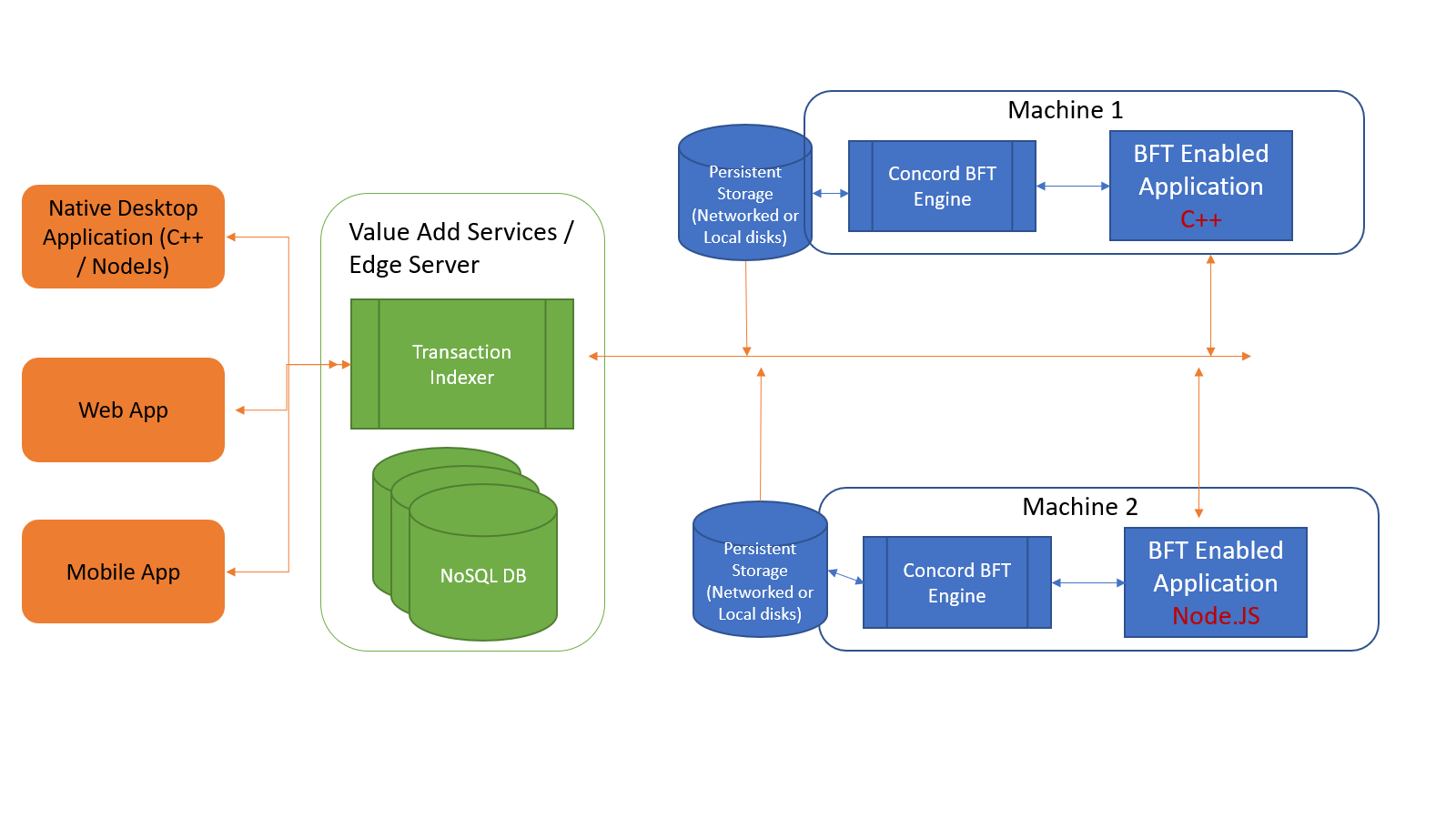 Feature Request: API for use from other languages · Issue #257 · vmware/concord-bft · GitHub