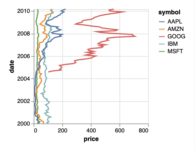 Trail marks not drawn correctly with a temporal Y axis and quantitative X axis · Issue #8578 ...