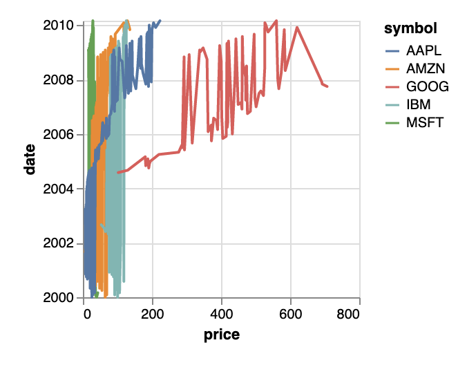 Trail marks not drawn correctly with a temporal Y axis and quantitative ...