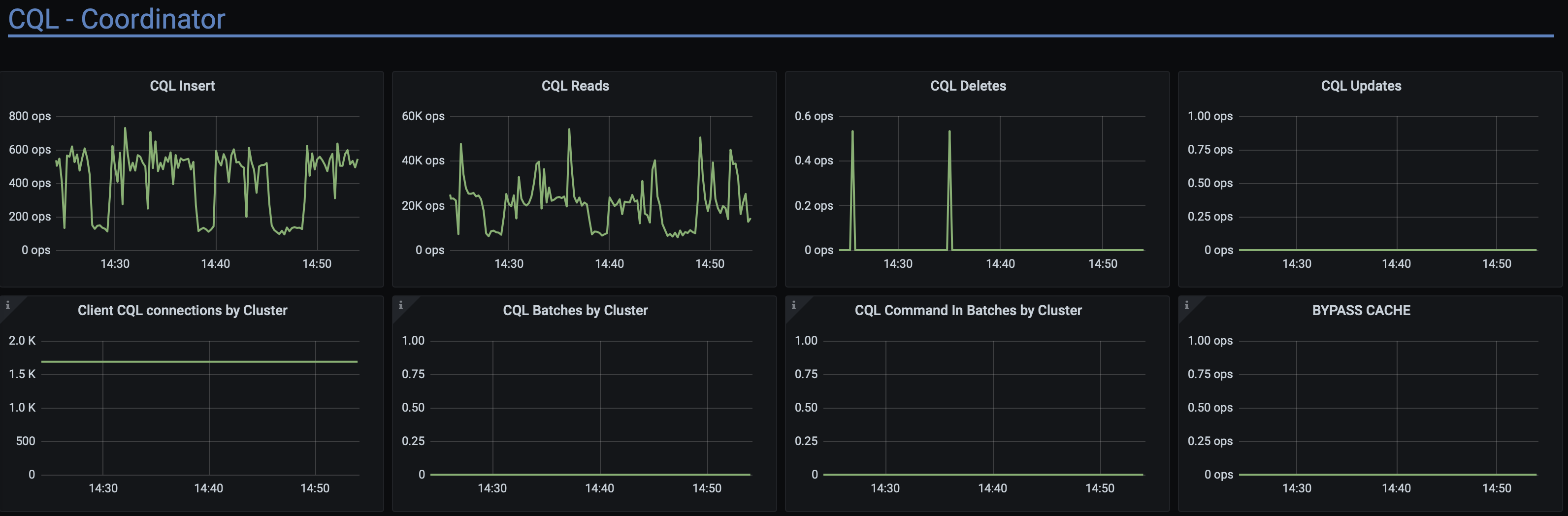 Metrics In “cql One Cl Queries” 50 Times Greater Than The Metrics In “cql Reads” · Issue 7238 