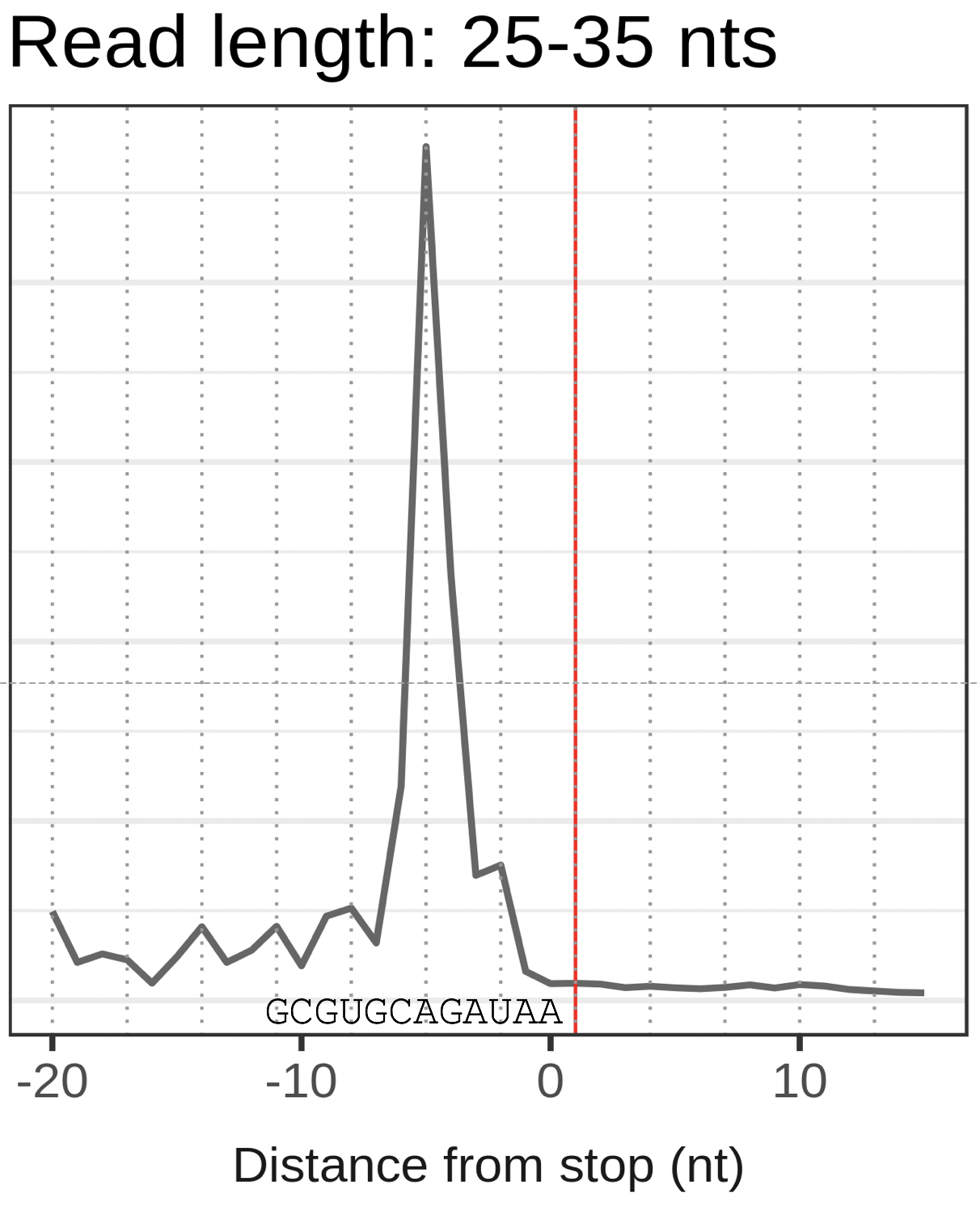 metaprofile stop codon peak · Issue #19 ...