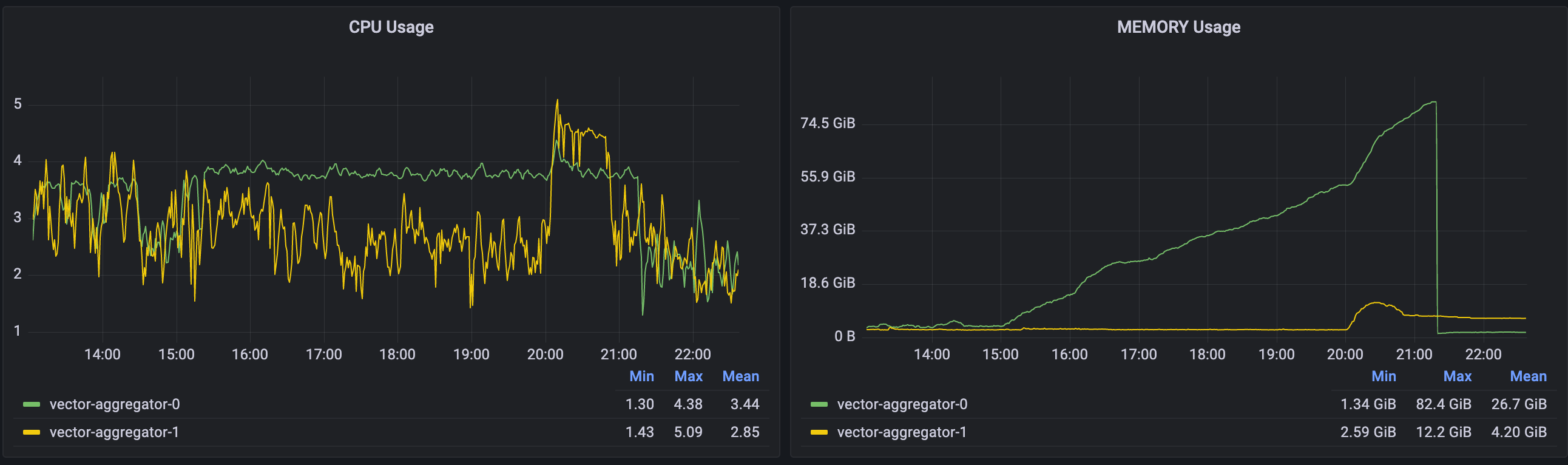 Vector aggregator memory leaks · Issue #9999 · vectordotdev/vector · GitHub