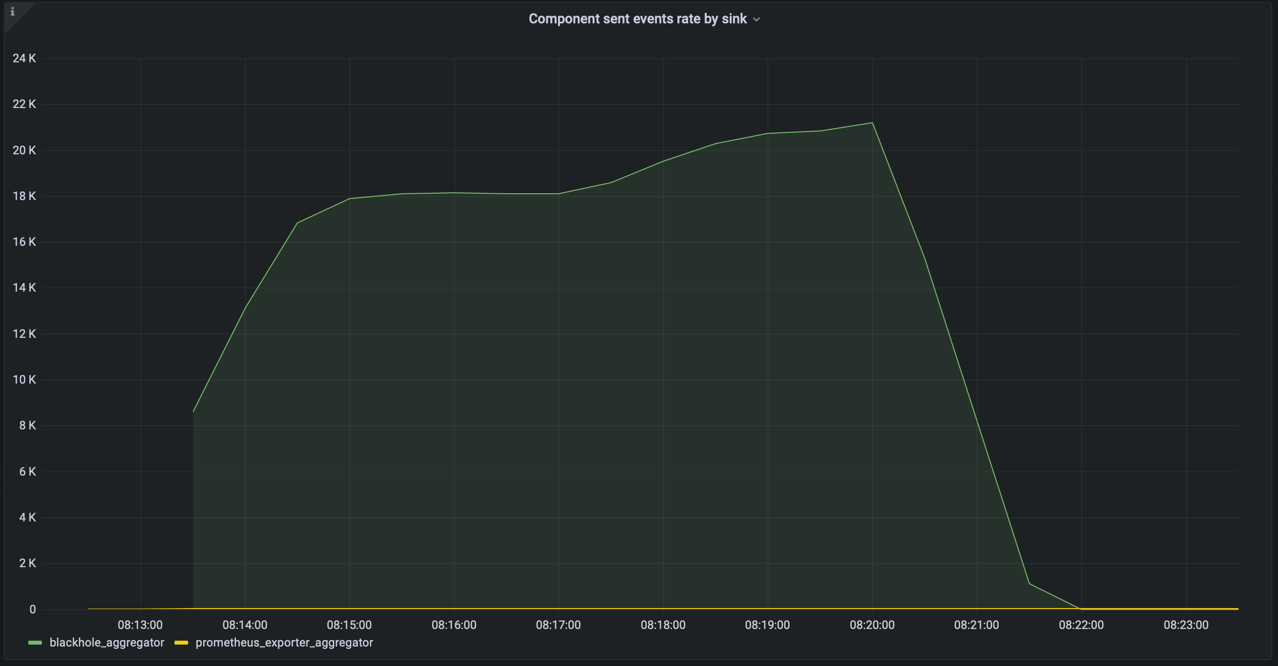 Vector aggregator's transform bottleneck · Issue #10622 · vectordotdev/vector · GitHub