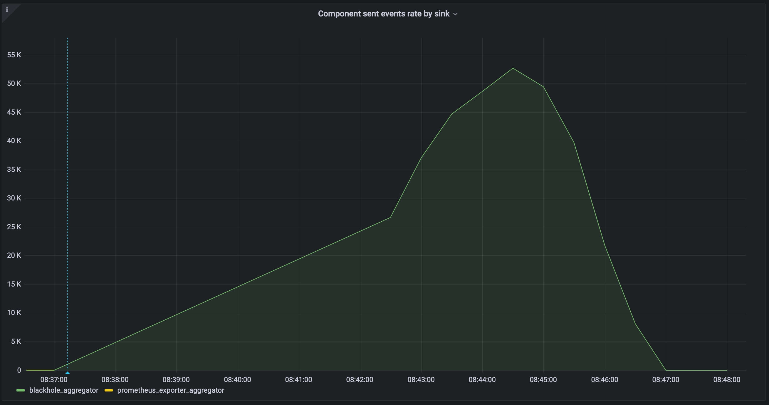 Vector aggregator's transform bottleneck · Issue #10622 · vectordotdev/vector · GitHub