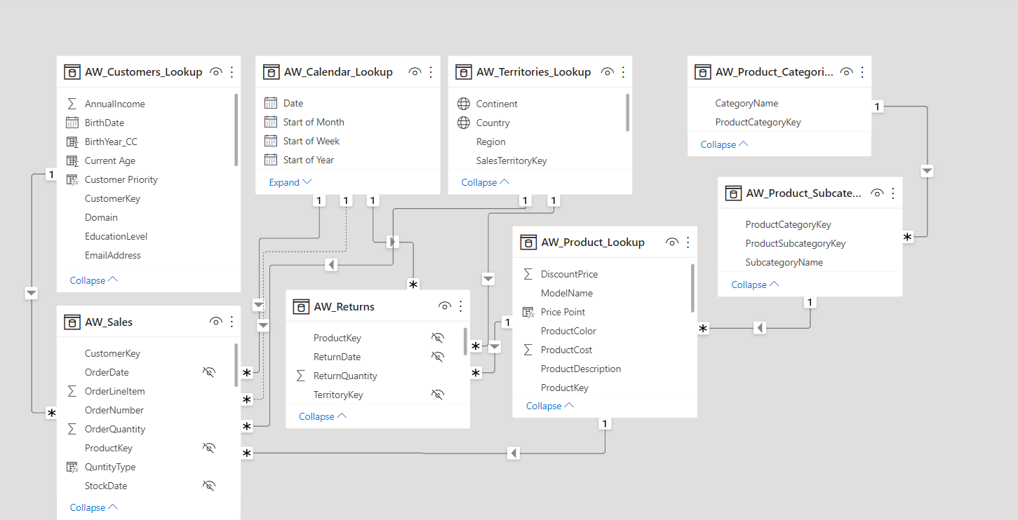 GitHub - KhaledSamirIsmael/Adventure-Works-Dashboard