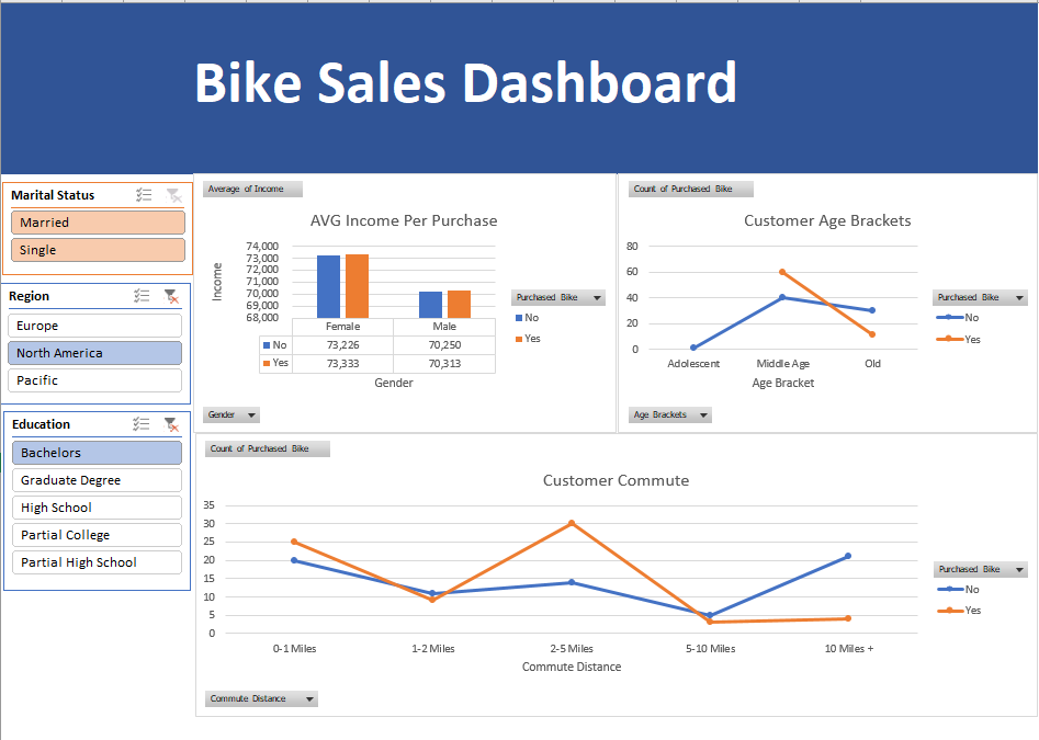 GitHub - KhaledSamirIsmael/Excel-Bike-Project