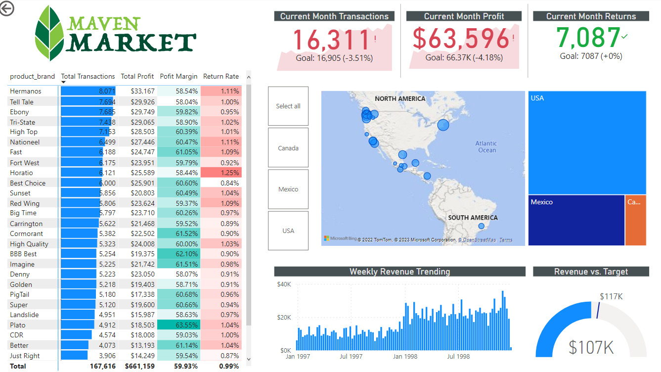 GitHub - KhaledSamirIsmael/Maven-Market-Dashboard