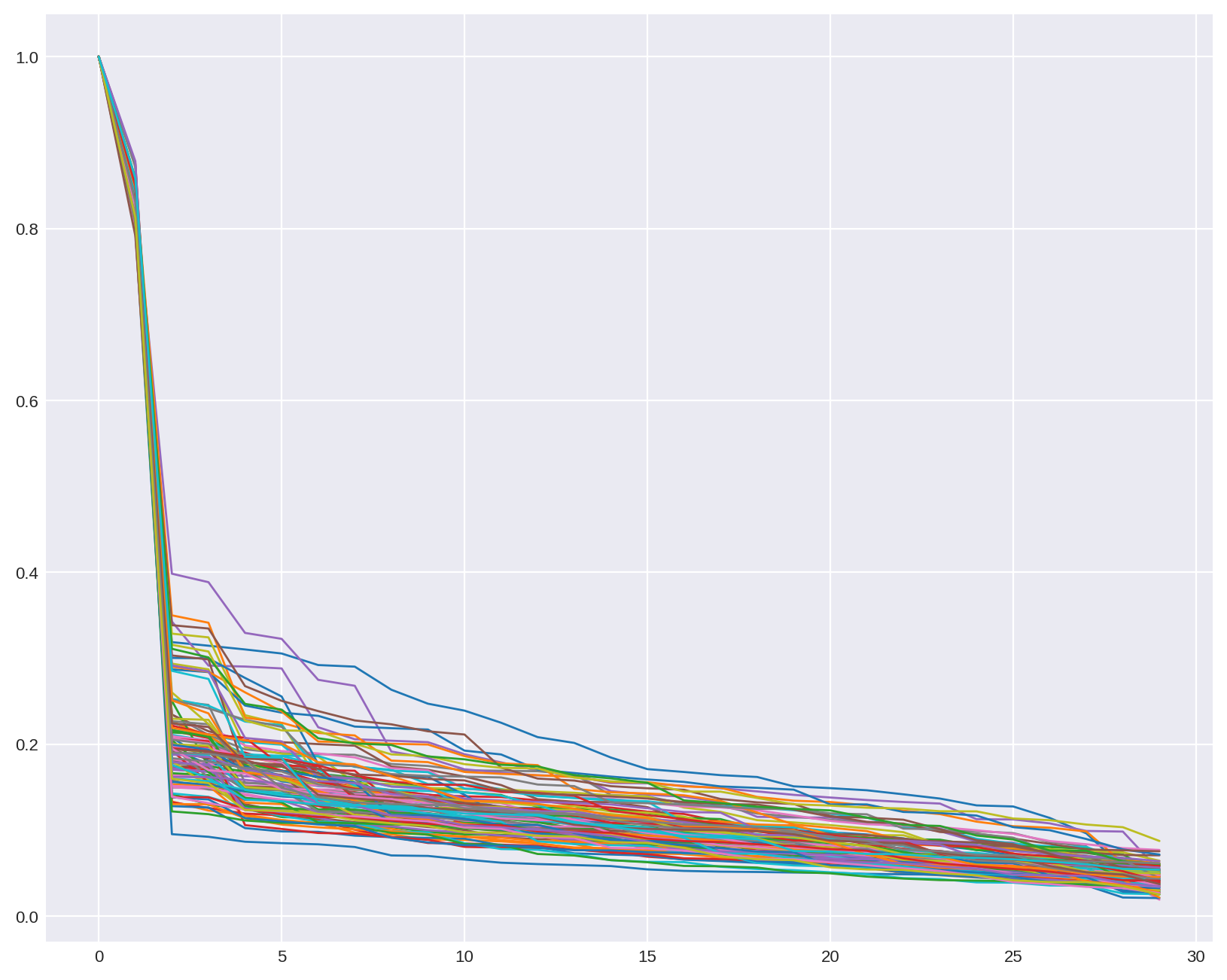 eig() returns only two eigenvectores similart to MATLAB and the rest do not make sense when ...