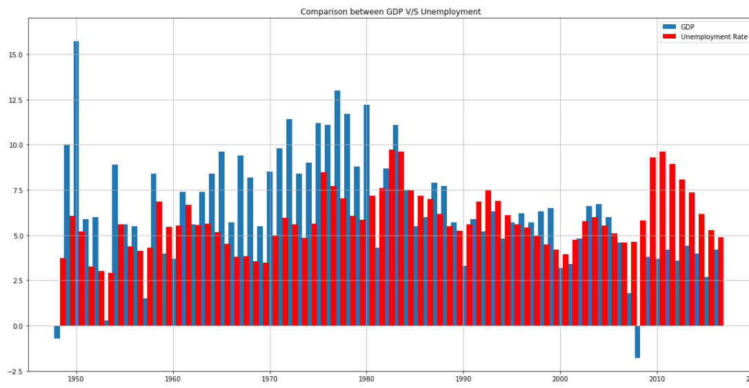 GitHub - ABDULSABOOR1995/Analysis-of-US-Economic-Data: In this project ...