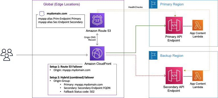 GitHub - antonyonamu/cloudfront-combined-failover: To Test