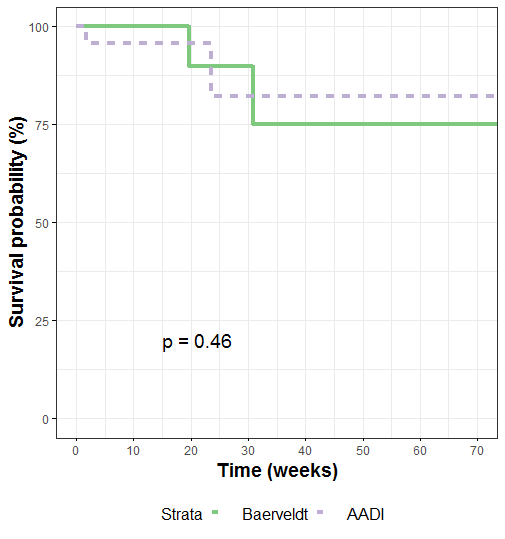 Comparing survival for 2 curves at given timepoints in Survminer ...