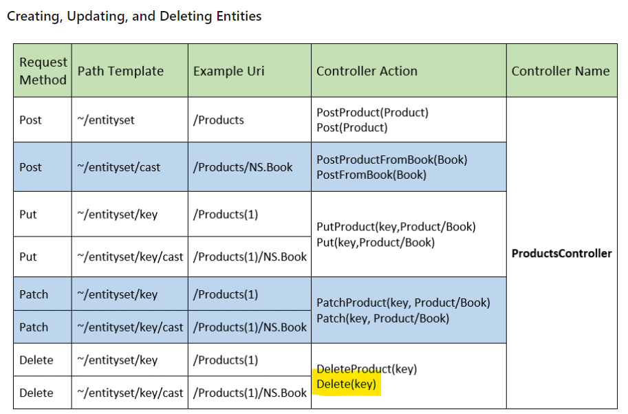 http patch deltas broken by upgrade from 7.5.12 -> 8.04 · Issue #417 · OData/AspNetCoreOData ...