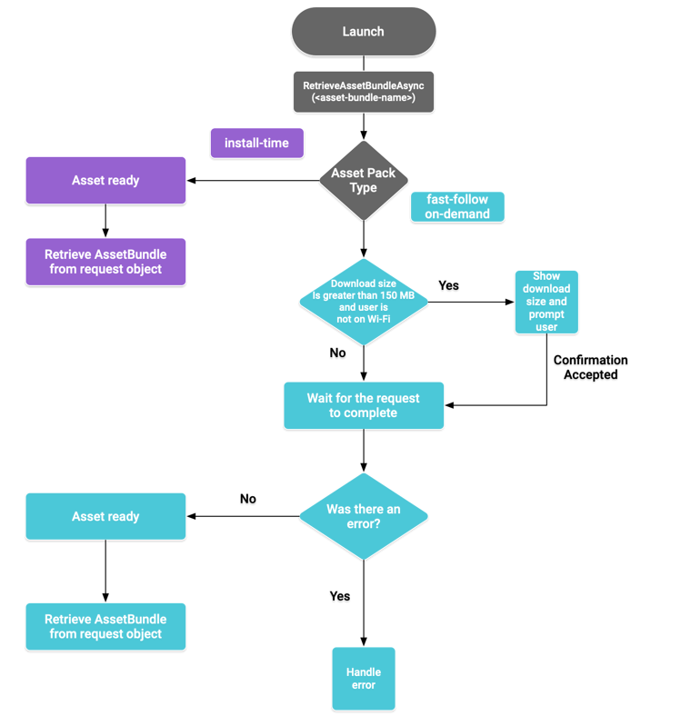 fast follow packs always asking permission on mobile data · Issue #144 · google/play-unity ...