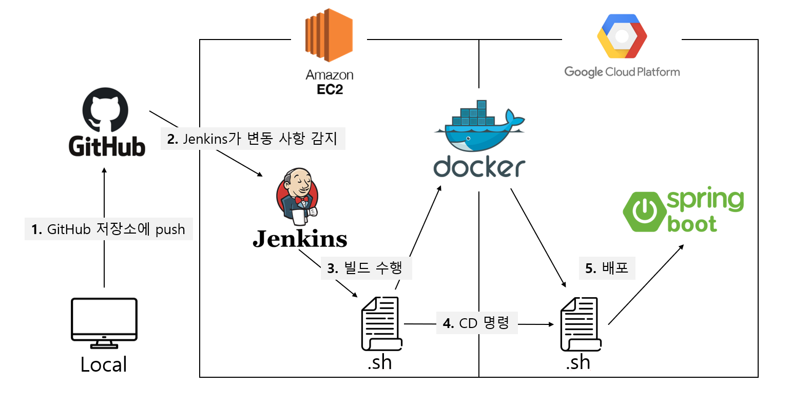 GitHub - Team-Rev/CI-CD: One-Pass 자동 Build와 Test 및 서비스 배포