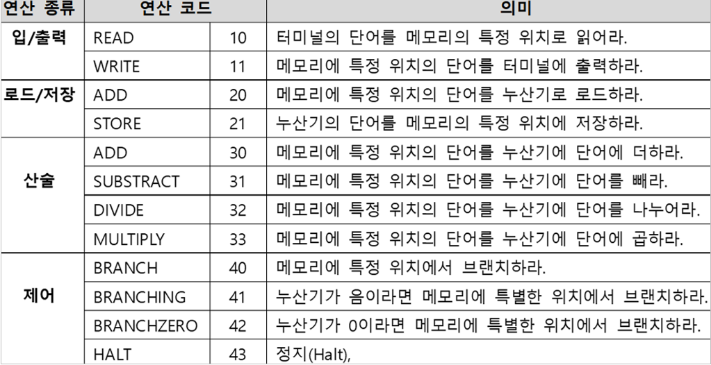 GitHub - EunsilSon/simpletron-machine-language: SML(Simpletron Machine Language) 로 작동되는 기계어 프로그램