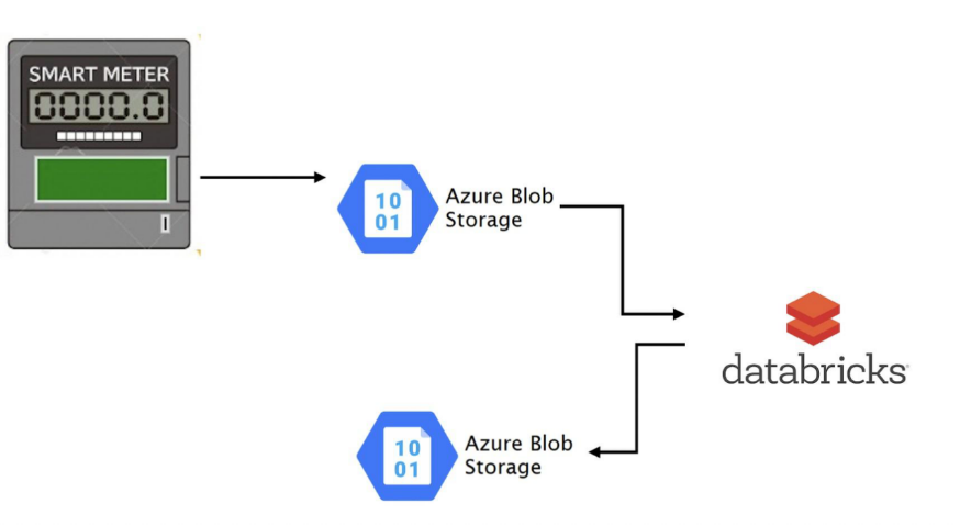 GitHub - sandhyaAgolu15/Smart-Energy-Meters: This project utilizes ...