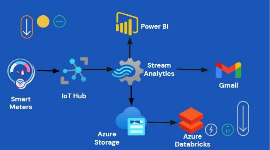 GitHub - sandhyaAgolu15/Smart-Energy-Meters: This project utilizes ...