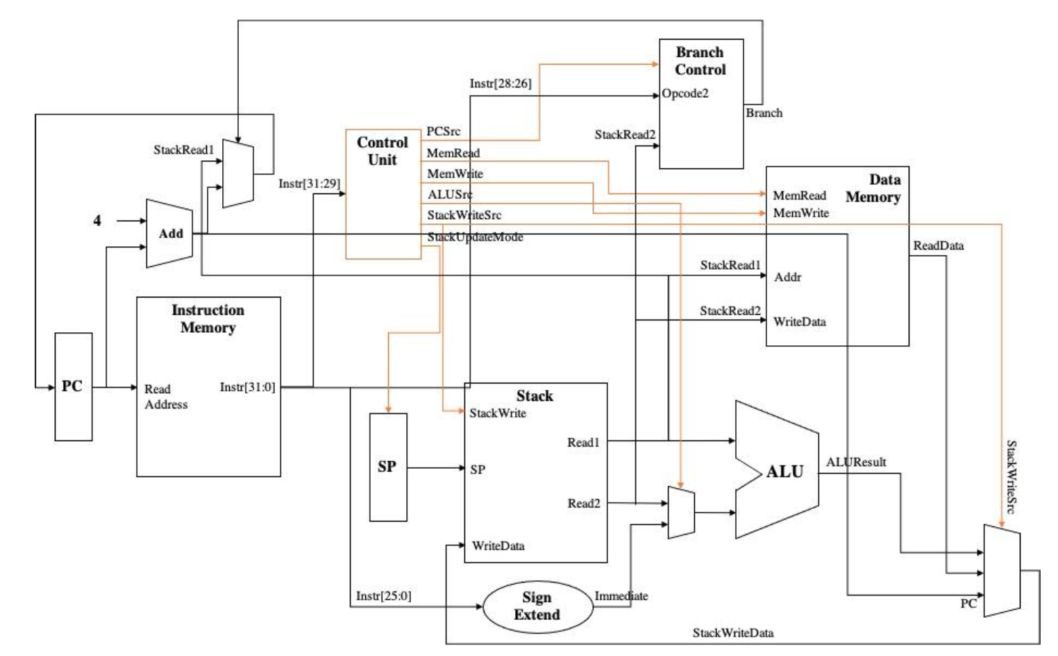 GitHub - hbbr0312/single_cycle: Design the ISA for a stack machine