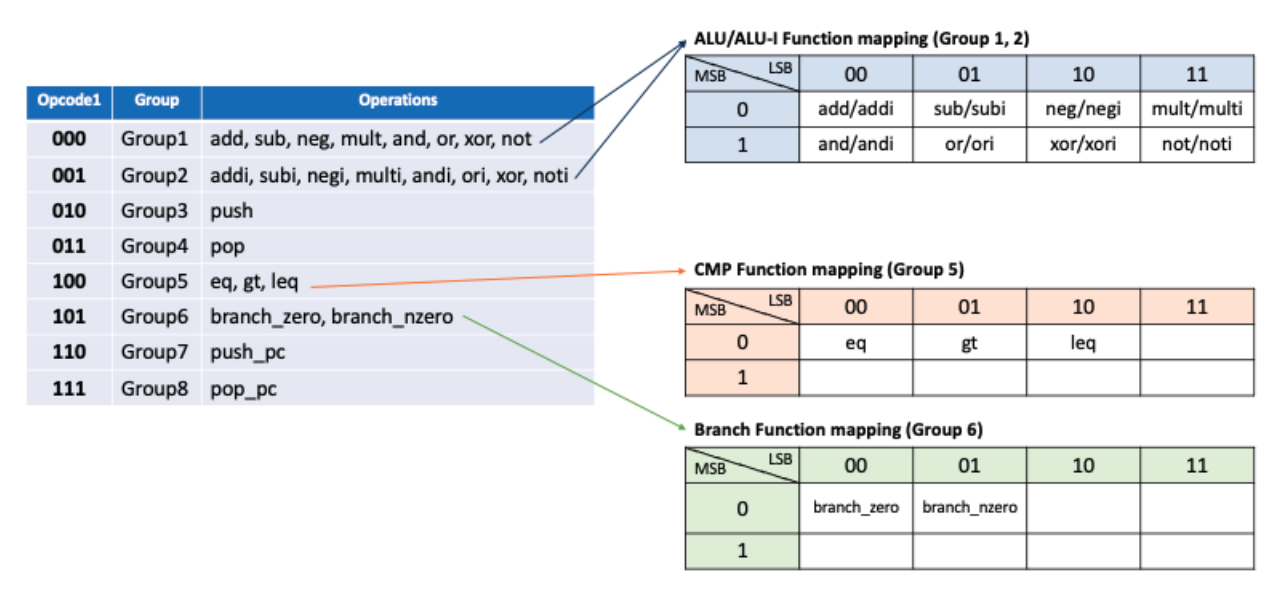 GitHub - hbbr0312/single_cycle: Design the ISA for a stack machine