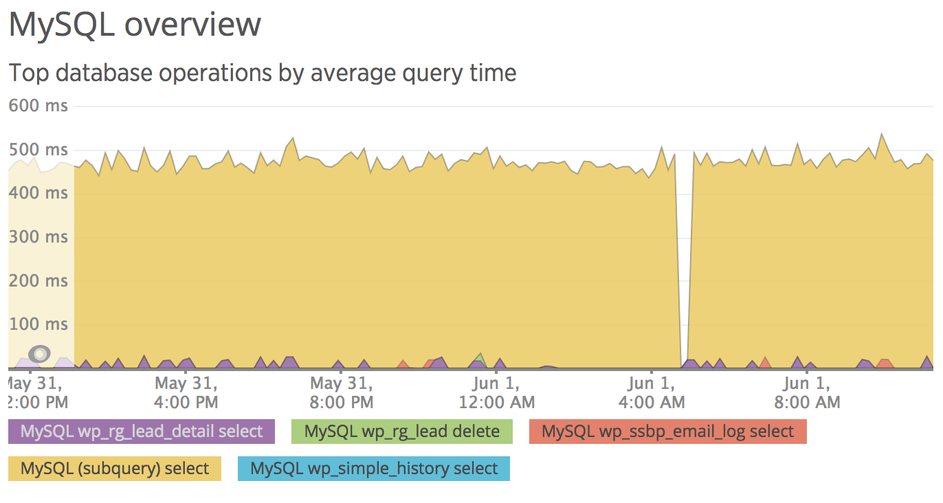 Slow MySQL queries degrading performance in WP Admin · Issue #9929 ...