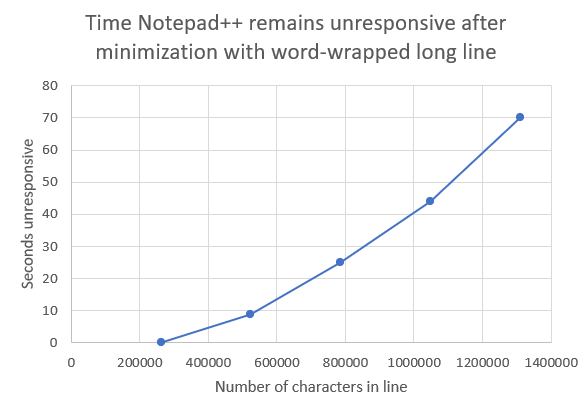 Files with a very long word-wrapped line cause insane CPU, freeze when ...