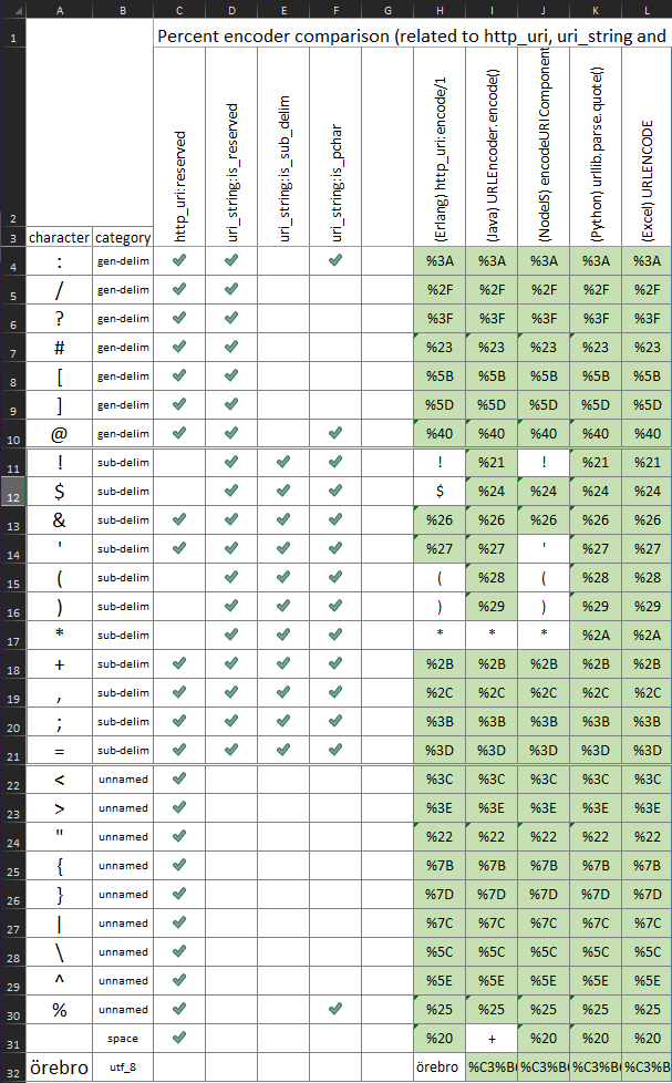 No appropriate replacement for http_uri:encode/1 in uri_string · Issue #5368 · erlang/otp · GitHub