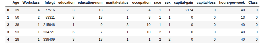 GitHub - poorna-c/ADULT-Machine-Learning-Dataset-Solved: ADULT Dataset ...
