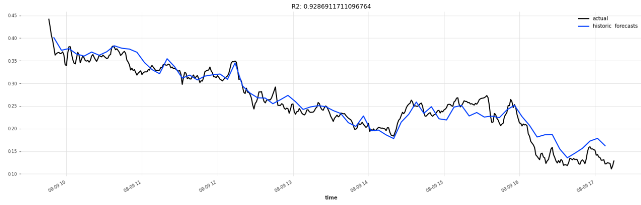 [QUESTION] Shifted / delayed / lagged prediction results · Issue #1142 · unit8co/darts · GitHub