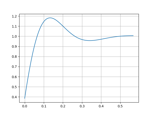 step_info overshoot error · Issue #554 · python-control/python-control ...