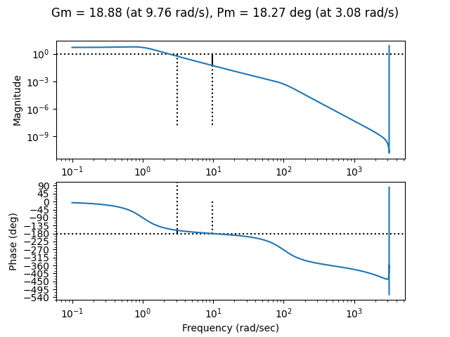 stability_margins doesn't find gain=1 crossover frequency correctly for DT systems · Issue #523 ...