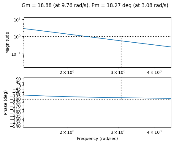 stability_margins doesn't find gain=1 crossover frequency correctly for DT systems · Issue #523 ...