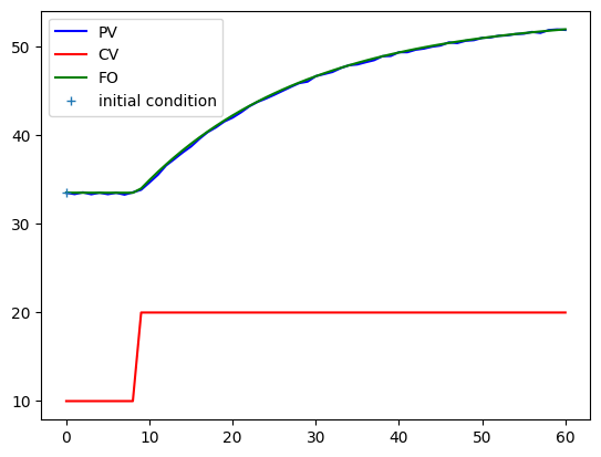 Issue With Non Zero Starting Conditions When Using Control Forced Response Not Working As