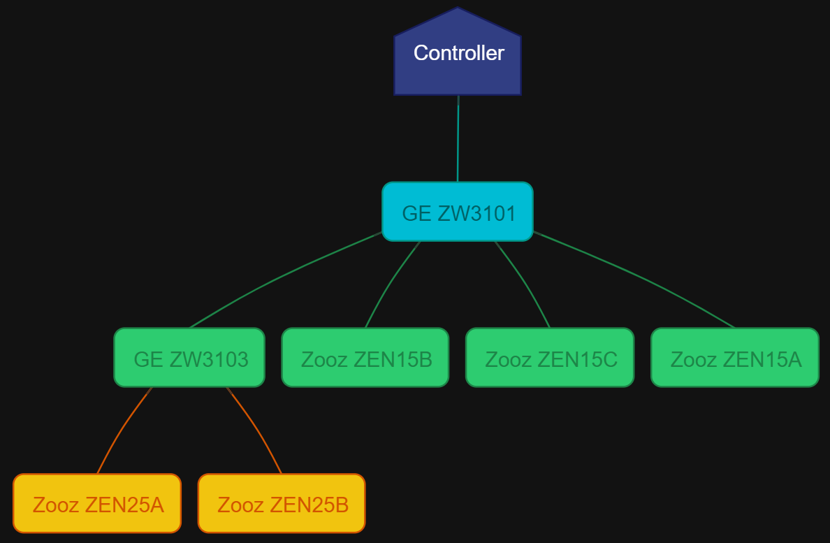 Aeotec Z-Stick 7 No Controller Neighbors · Issue #2424 · zwave-js/zwave-js-ui · GitHub