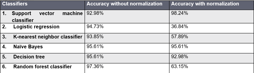 GitHub - swarnava-dutta/Breast-Cancer-Prediction