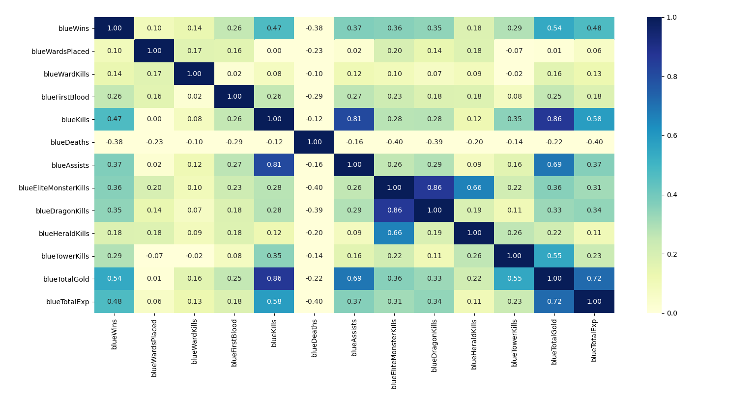 GitHub - GavinSLee/lol-match-predictor: Uses various ML techniques to ...