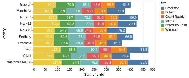 Adding text to stacked bar charts · Issue #1147 · altair-viz/altair ...